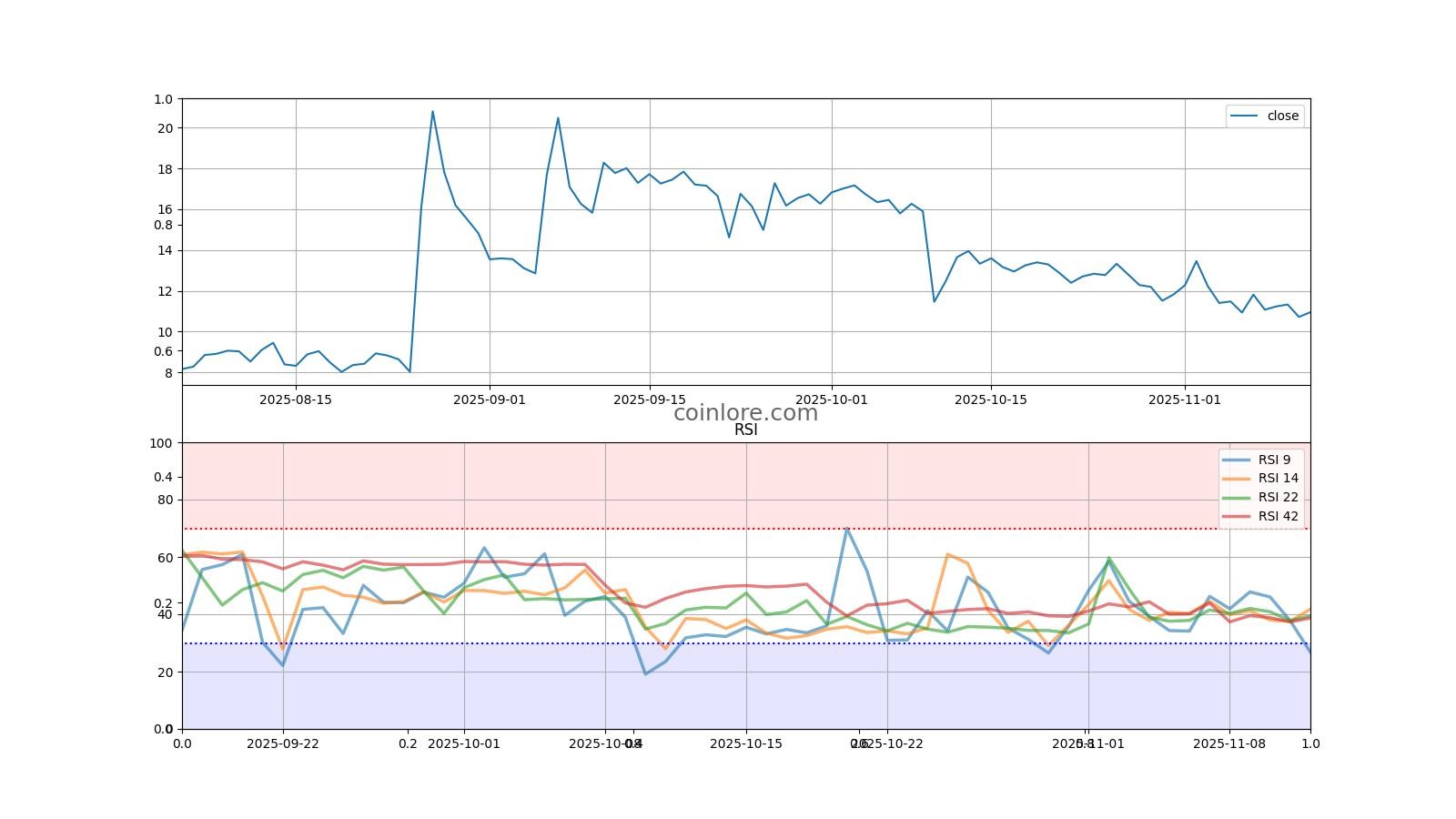 Numeraire RSI indicator