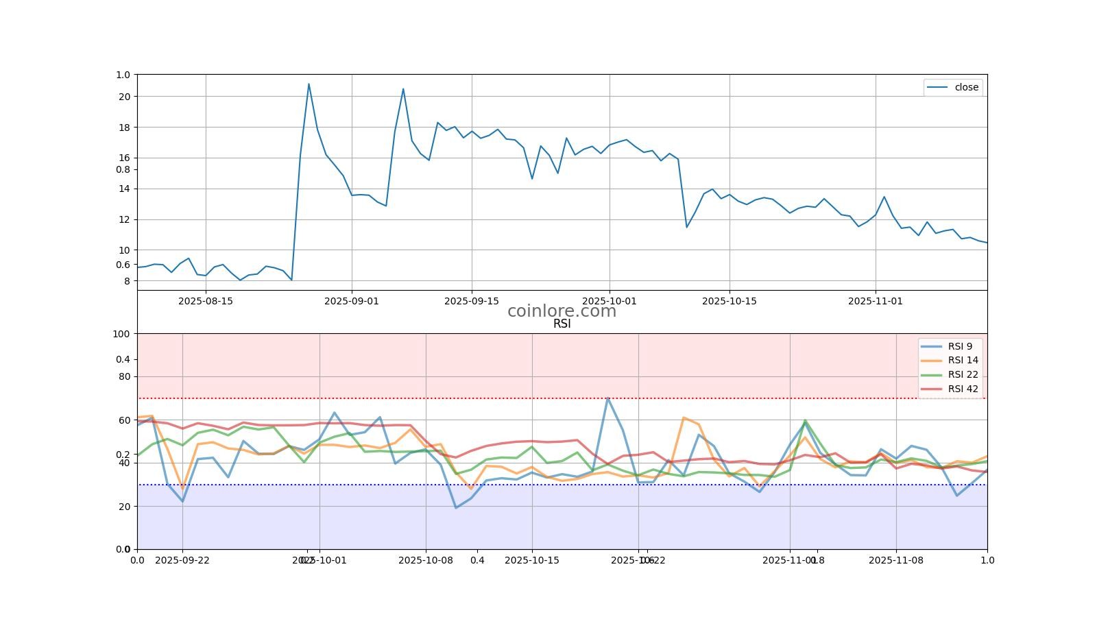 Numeraire RSI indicator