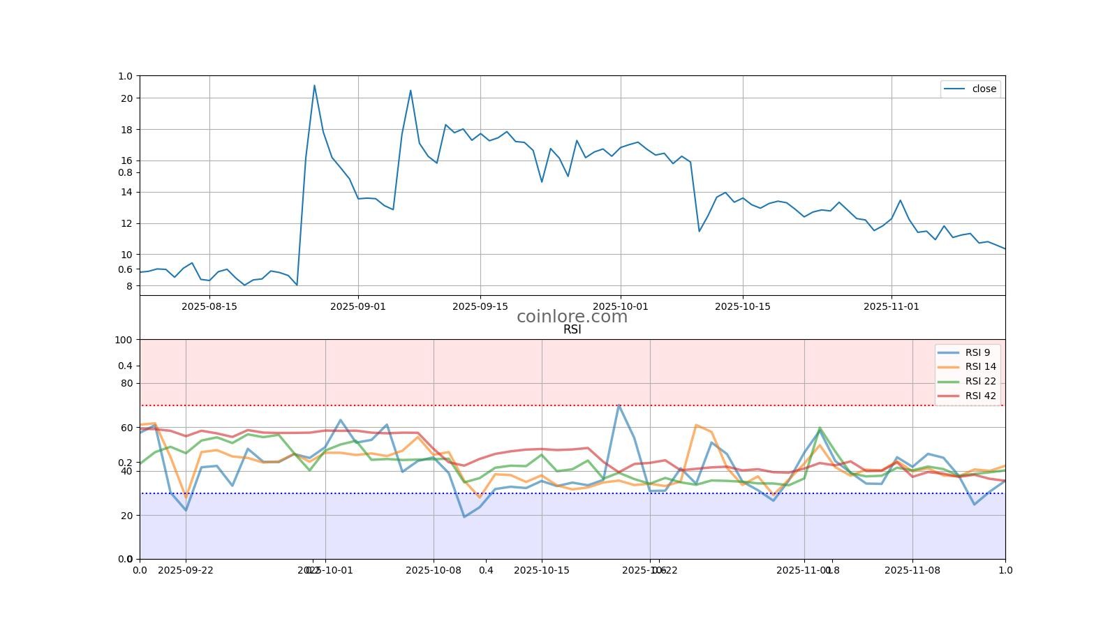 Numeraire RSI indicator