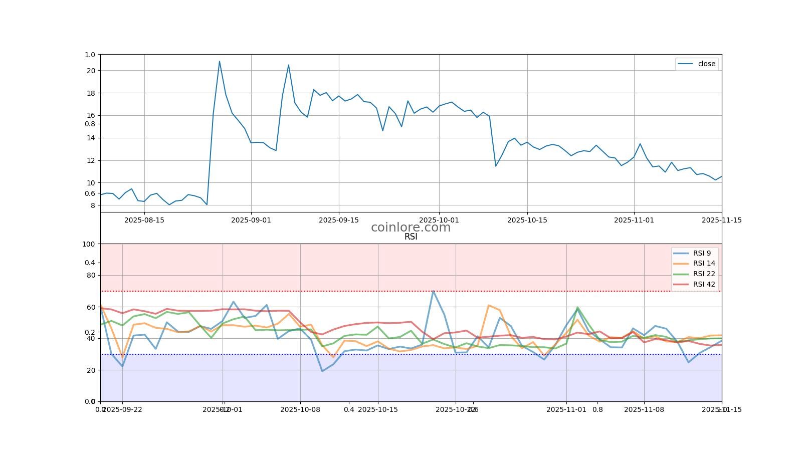 Numeraire RSI indicator