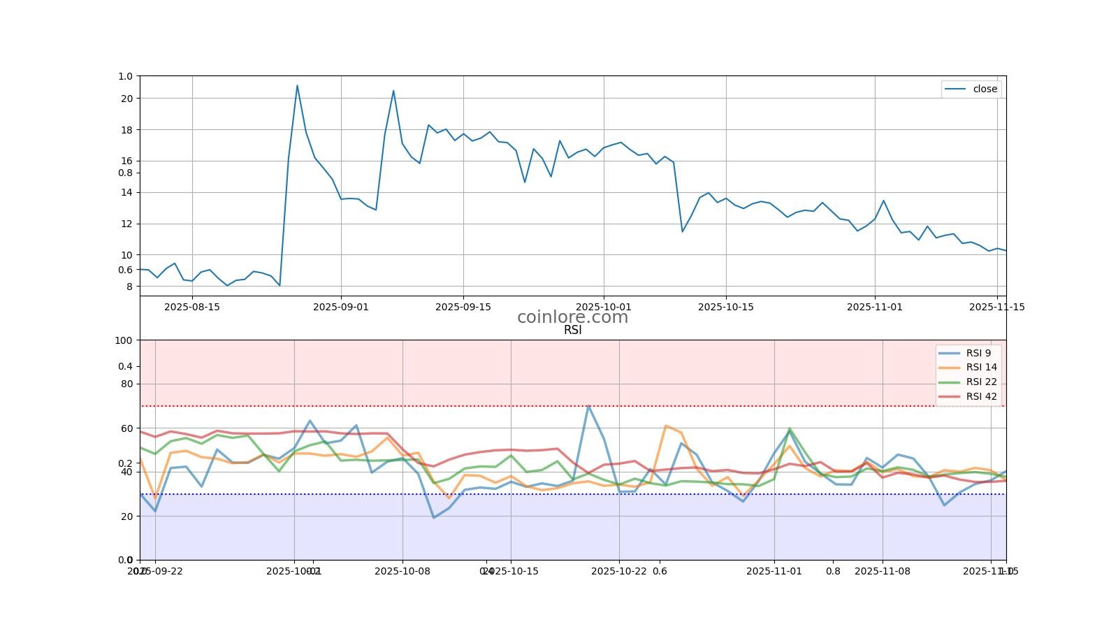 Numeraire RSI indicator
