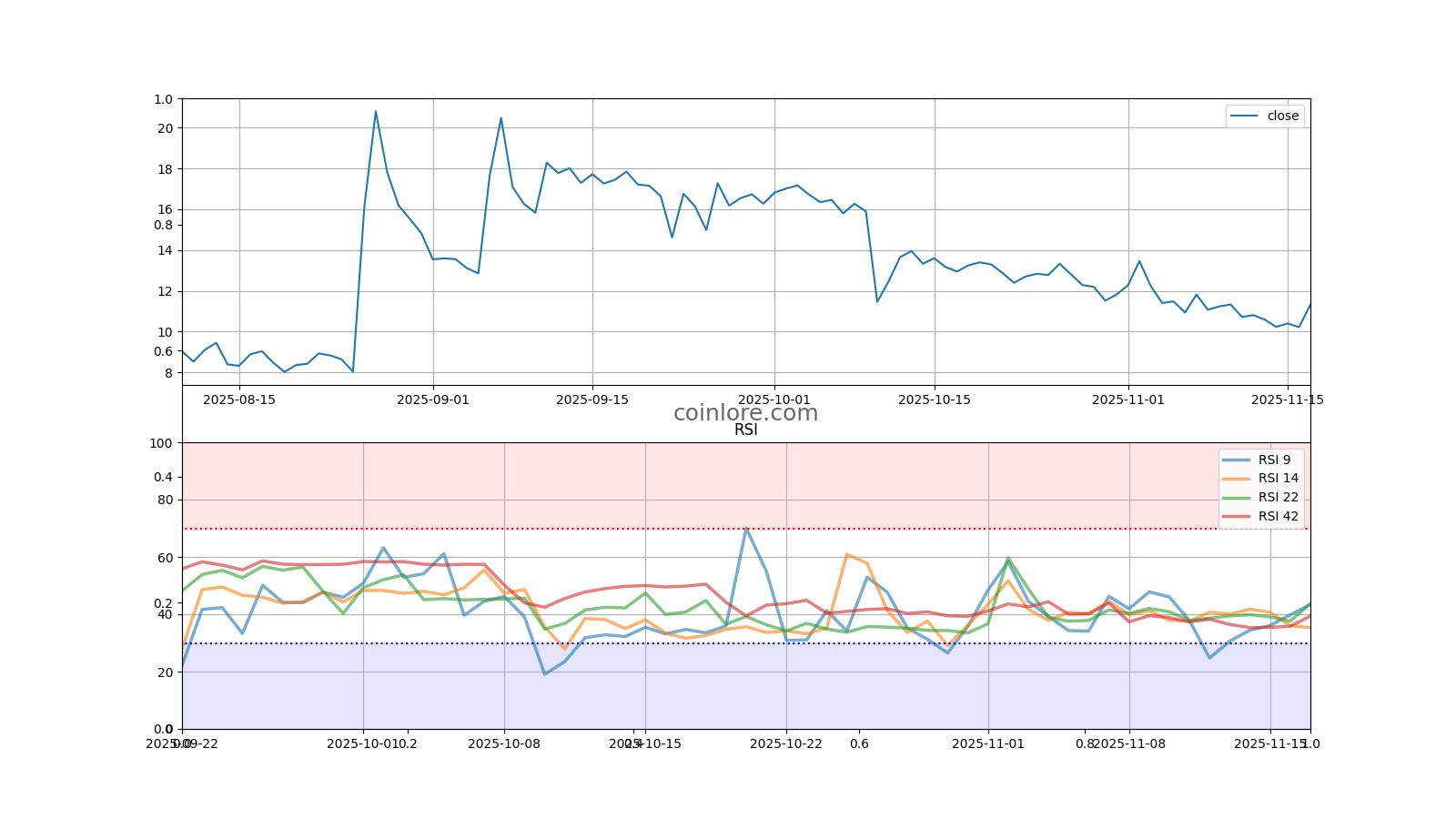 Numeraire RSI indicator