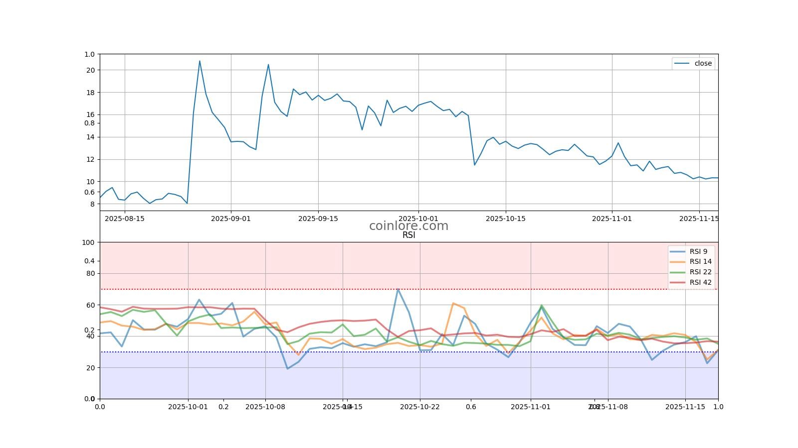 Numeraire RSI indicator