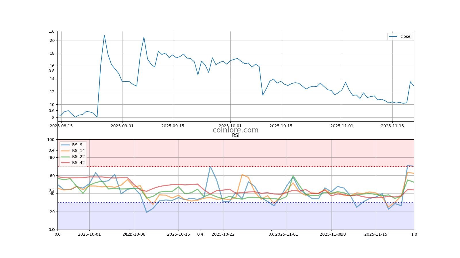 Numeraire RSI indicator