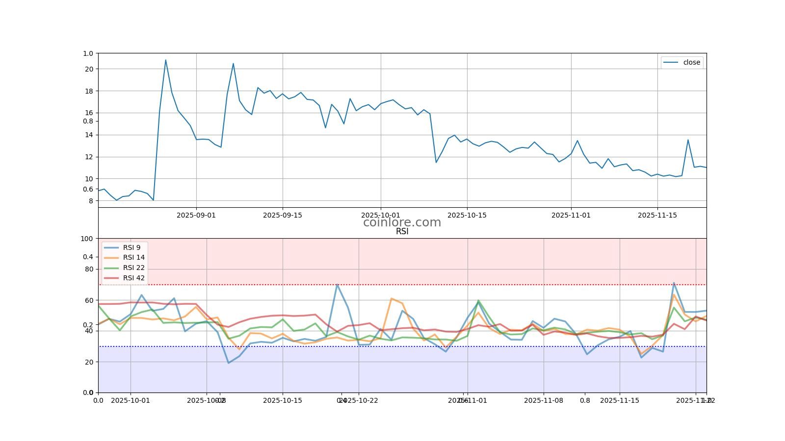 Numeraire RSI indicator