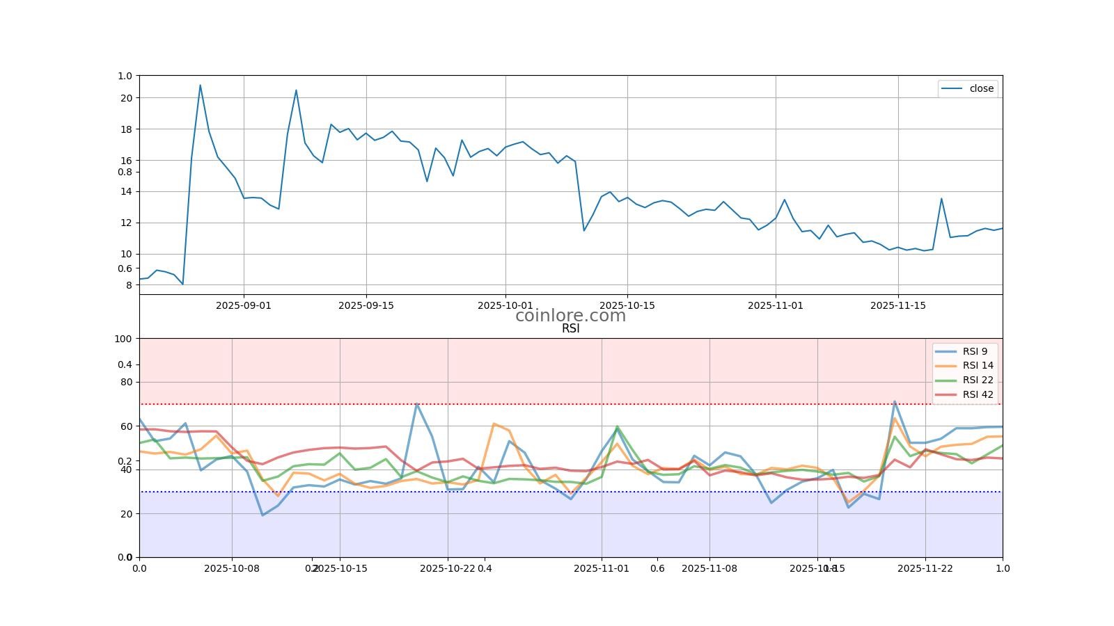 Numeraire RSI indicator