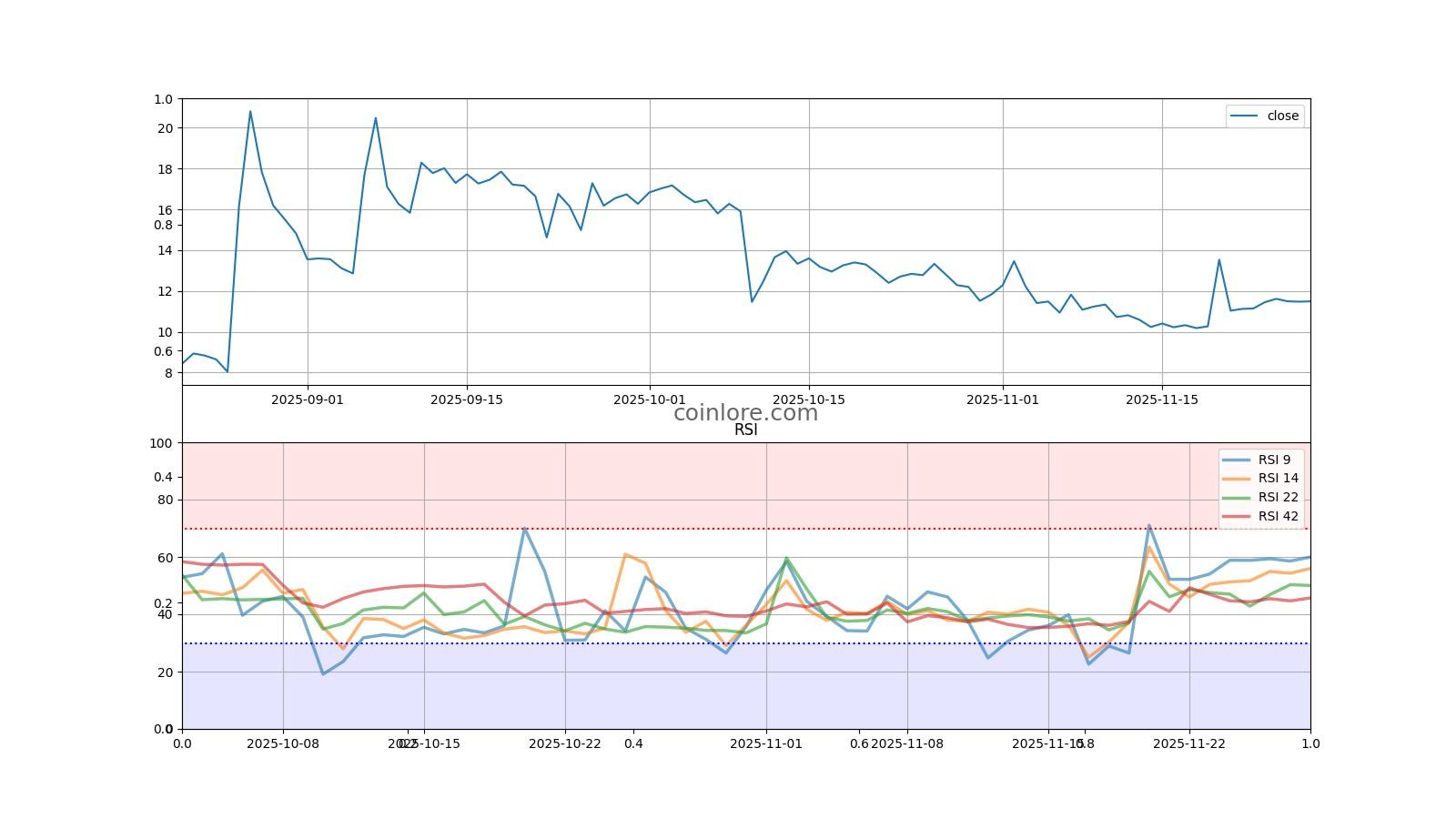 Numeraire RSI indicator