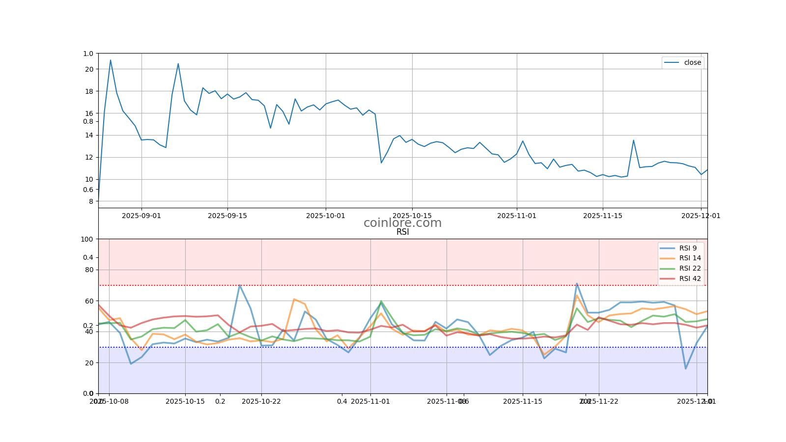 Numeraire RSI indicator