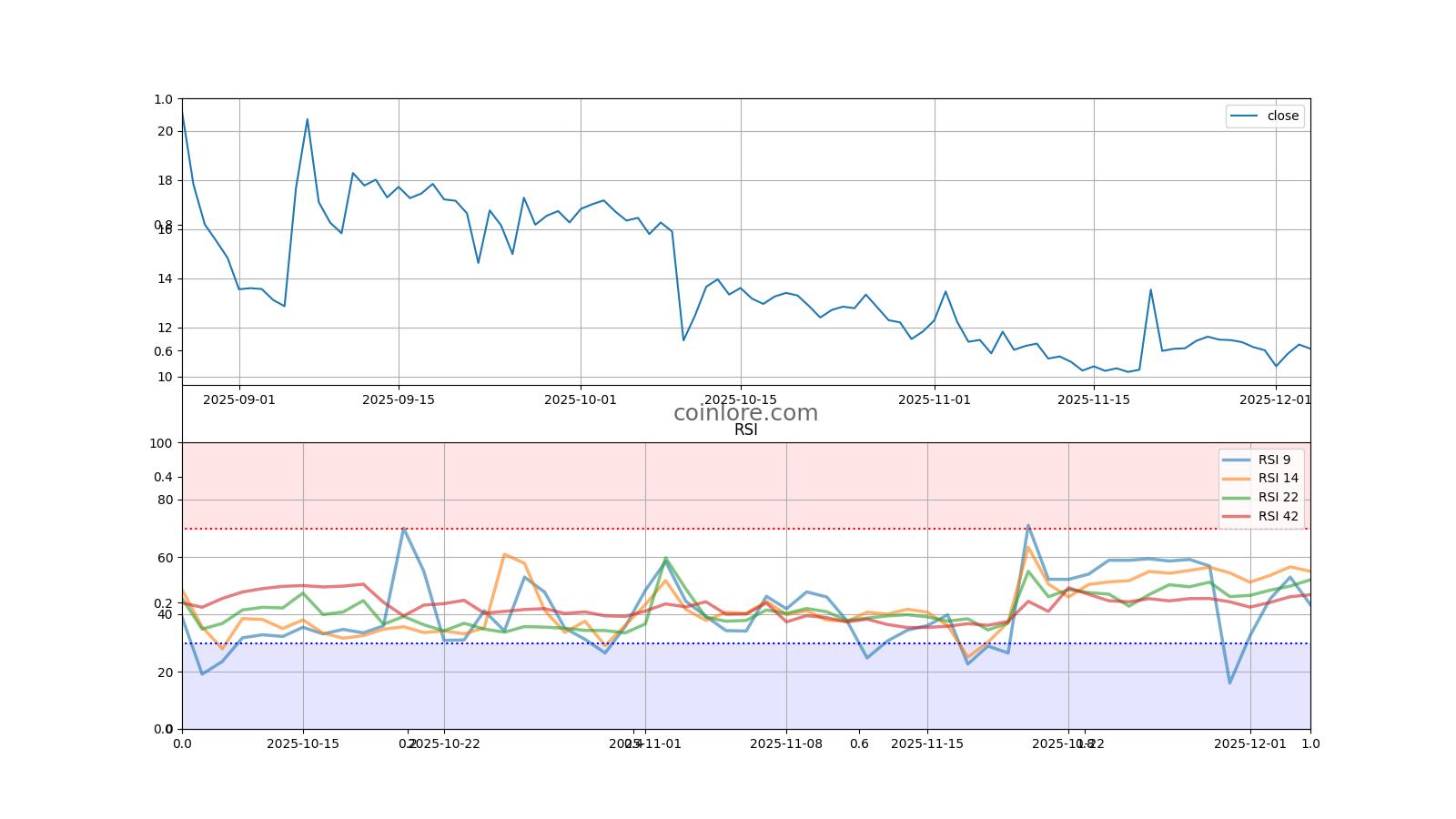 Numeraire RSI indicator