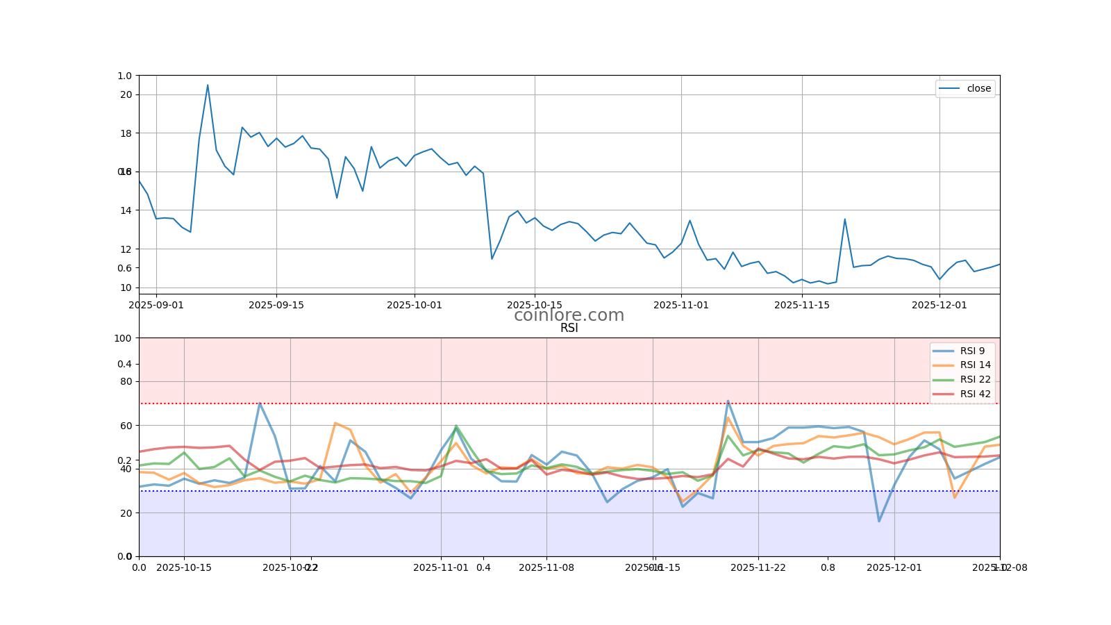 Numeraire RSI indicator