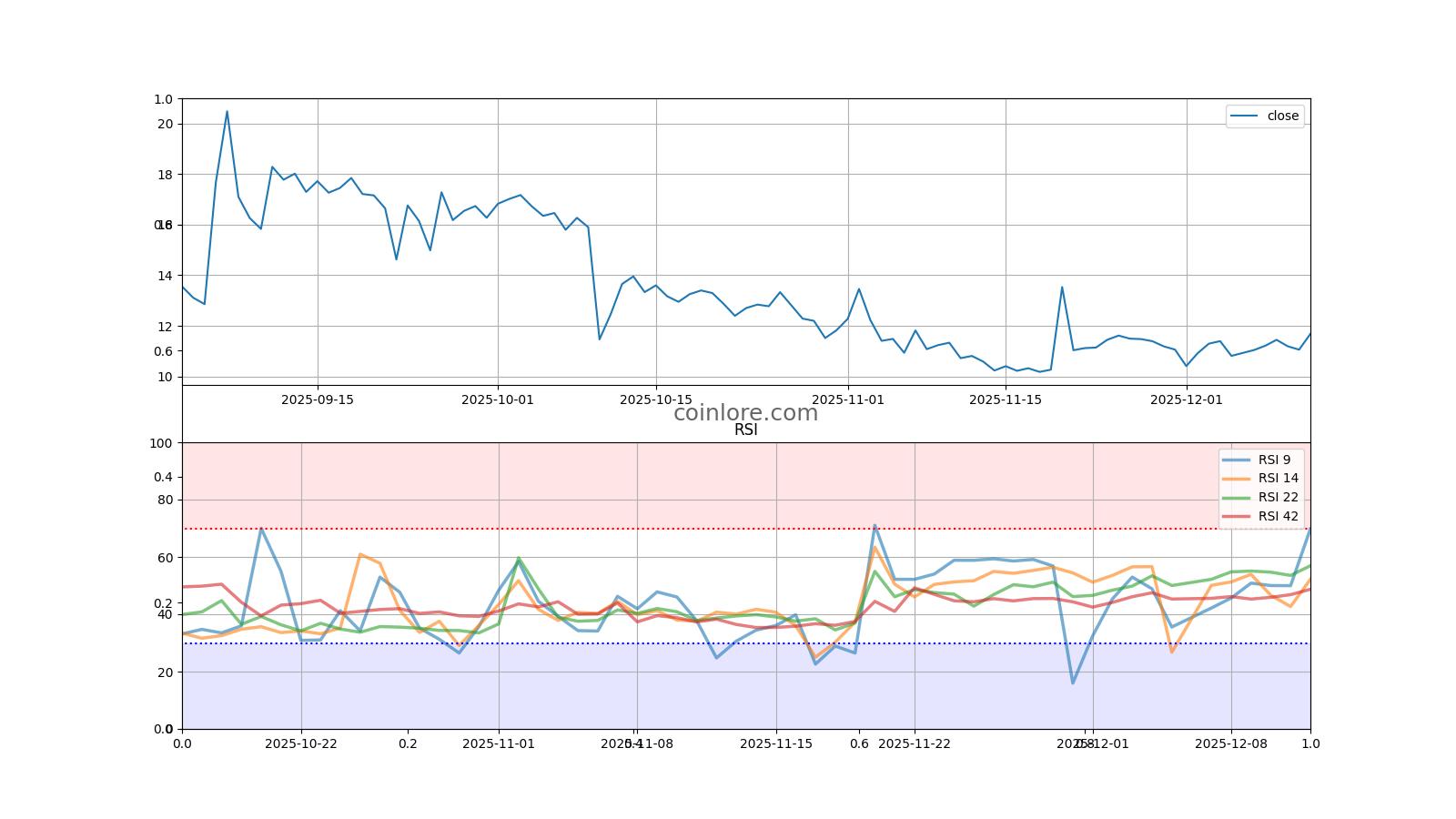 Numeraire RSI indicator