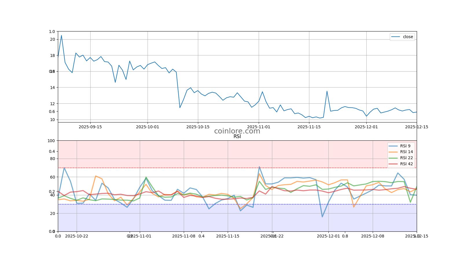 Numeraire RSI indicator