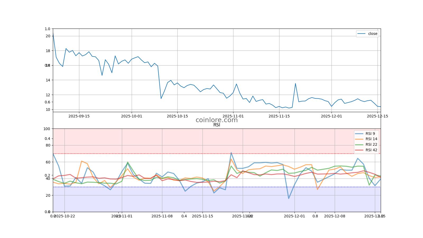 Numeraire RSI indicator