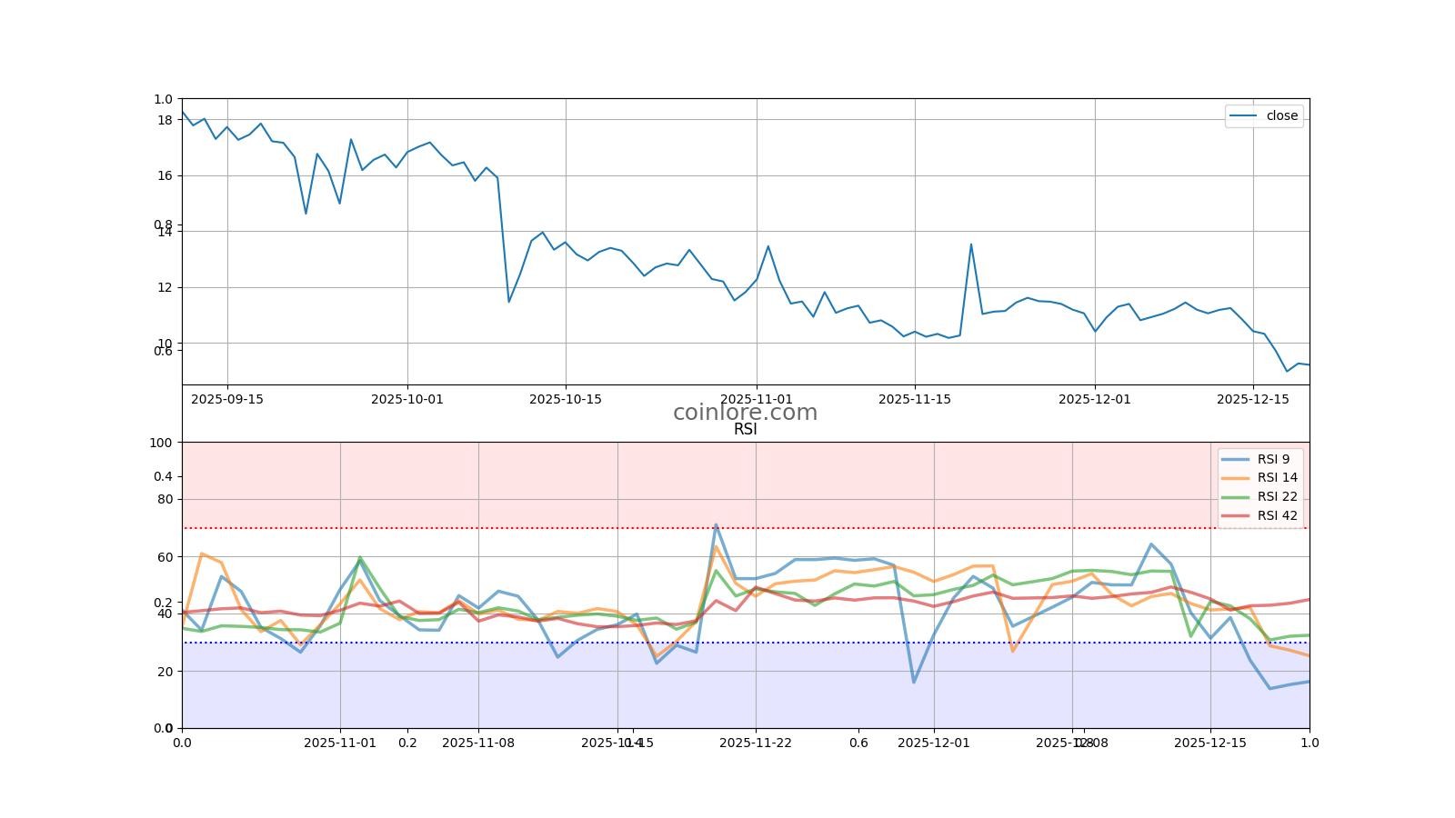 Numeraire RSI indicator