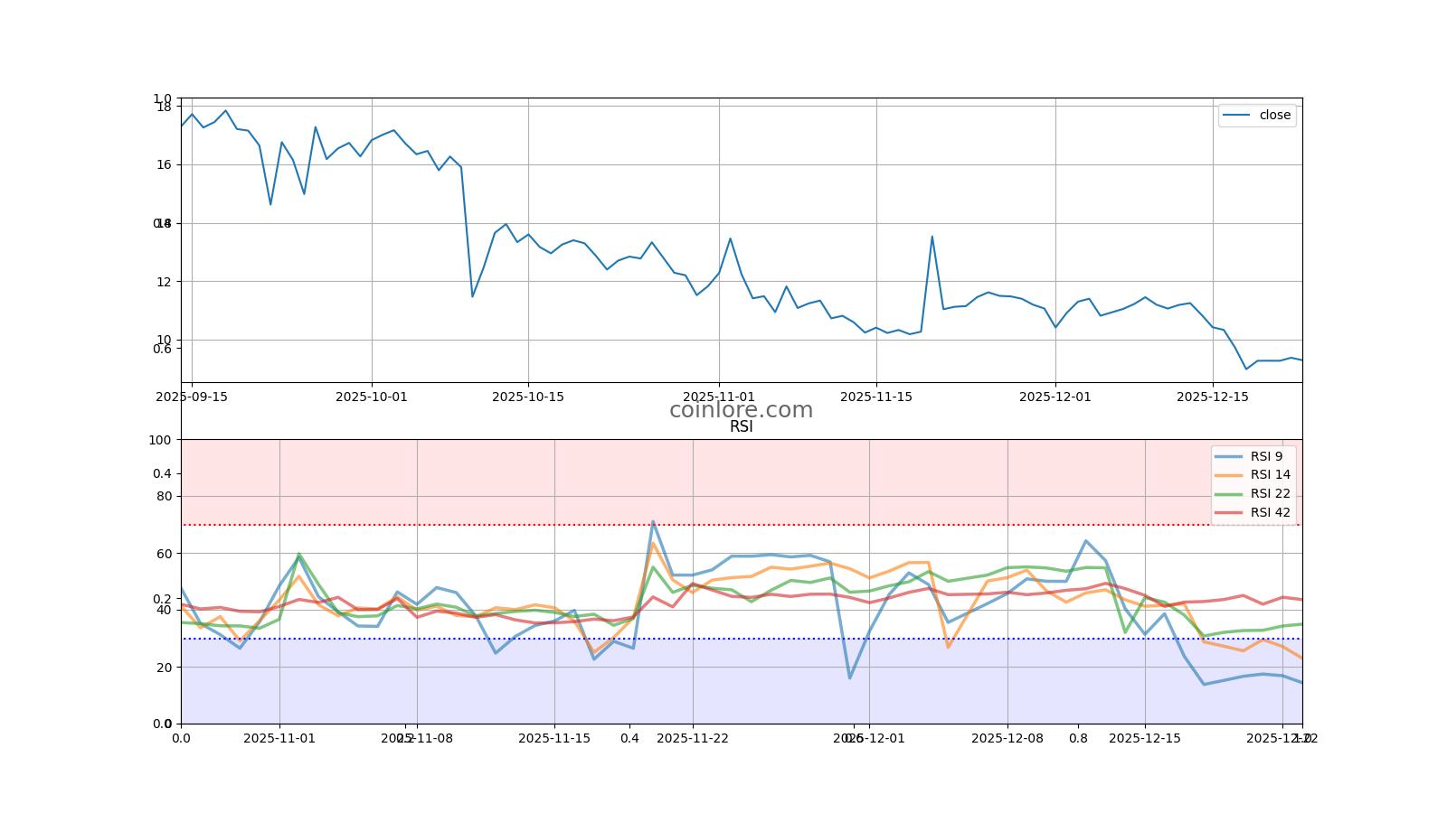 Numeraire RSI indicator