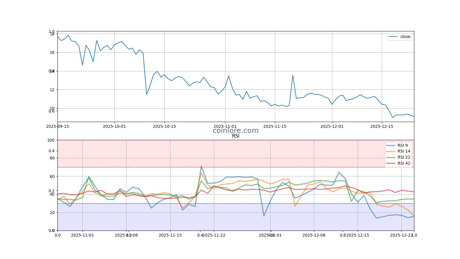 Numeraire RSI indicator