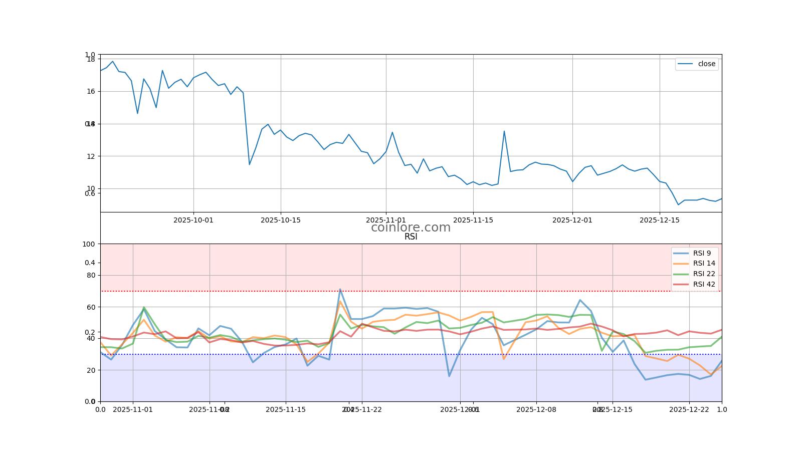 Numeraire RSI indicator