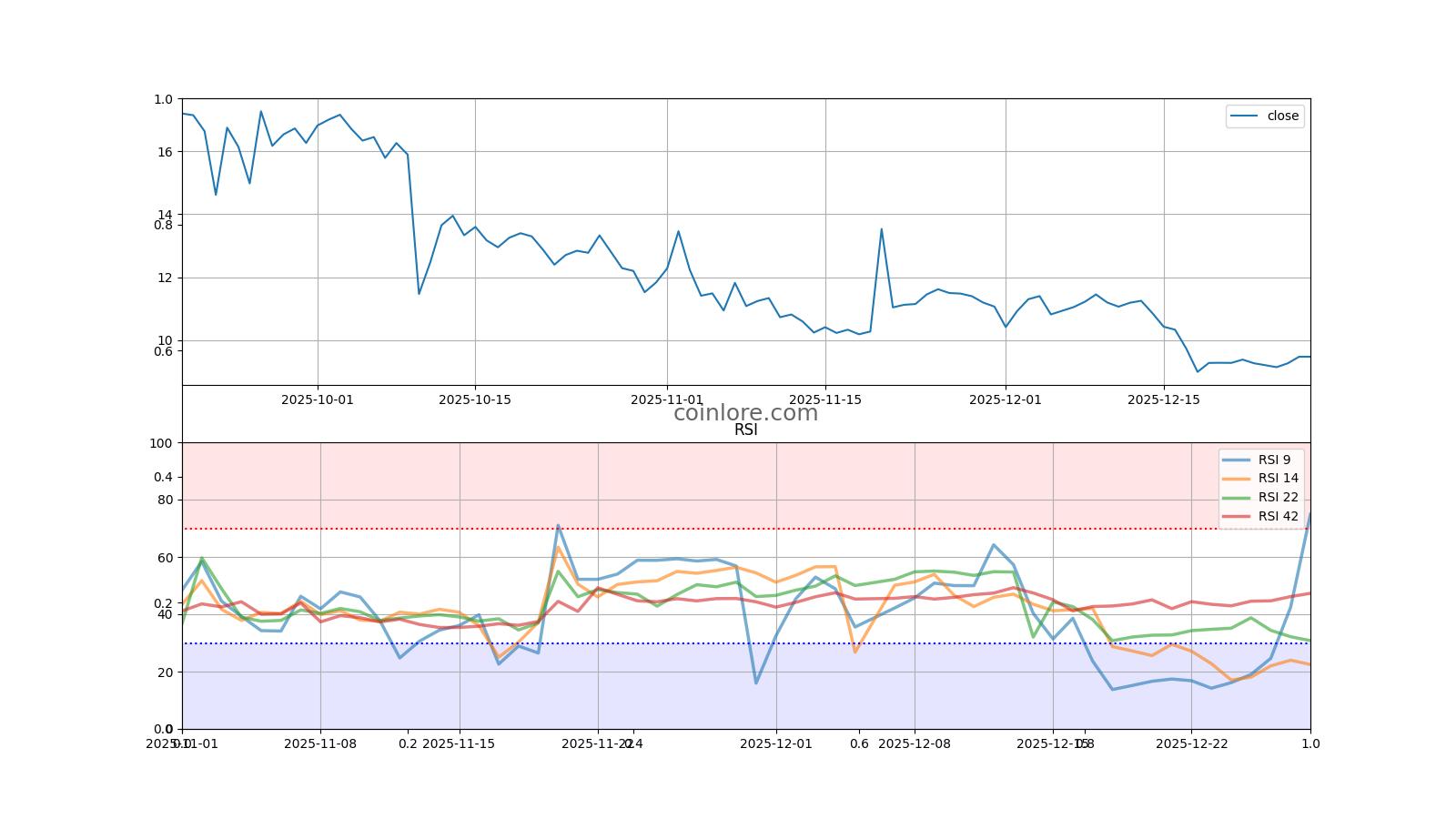 Numeraire RSI indicator