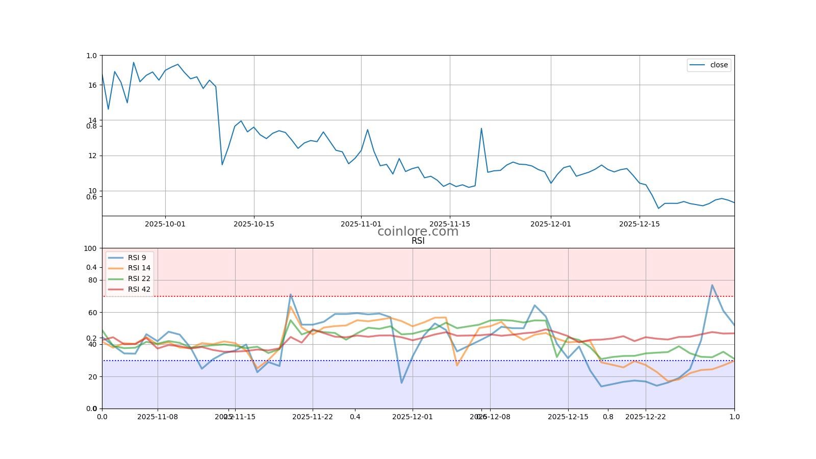 Numeraire RSI indicator