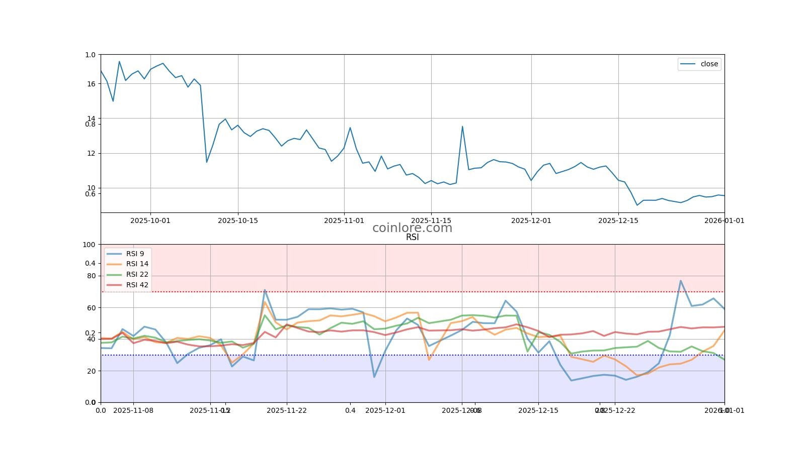 Numeraire RSI indicator