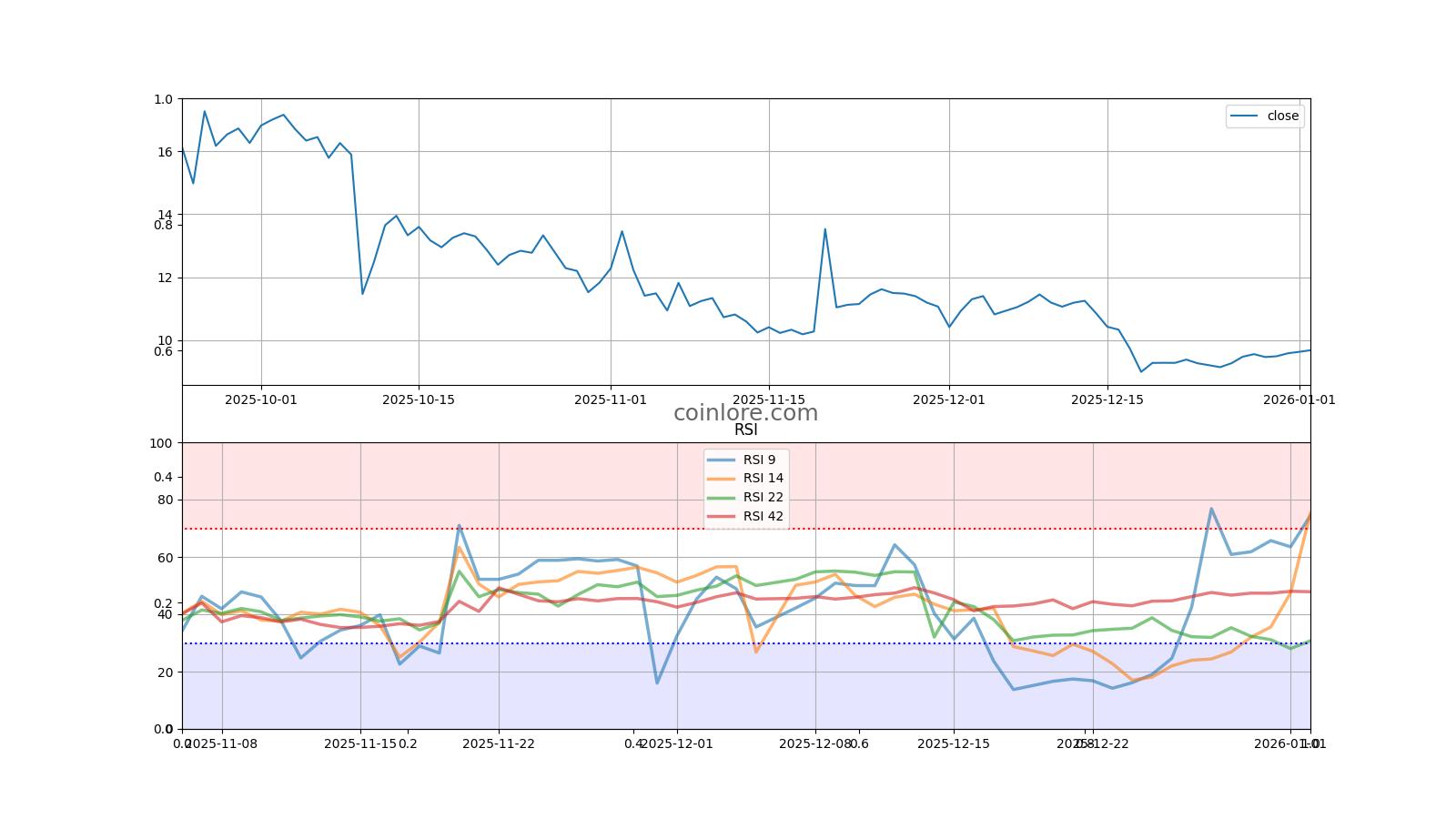 Numeraire RSI indicator