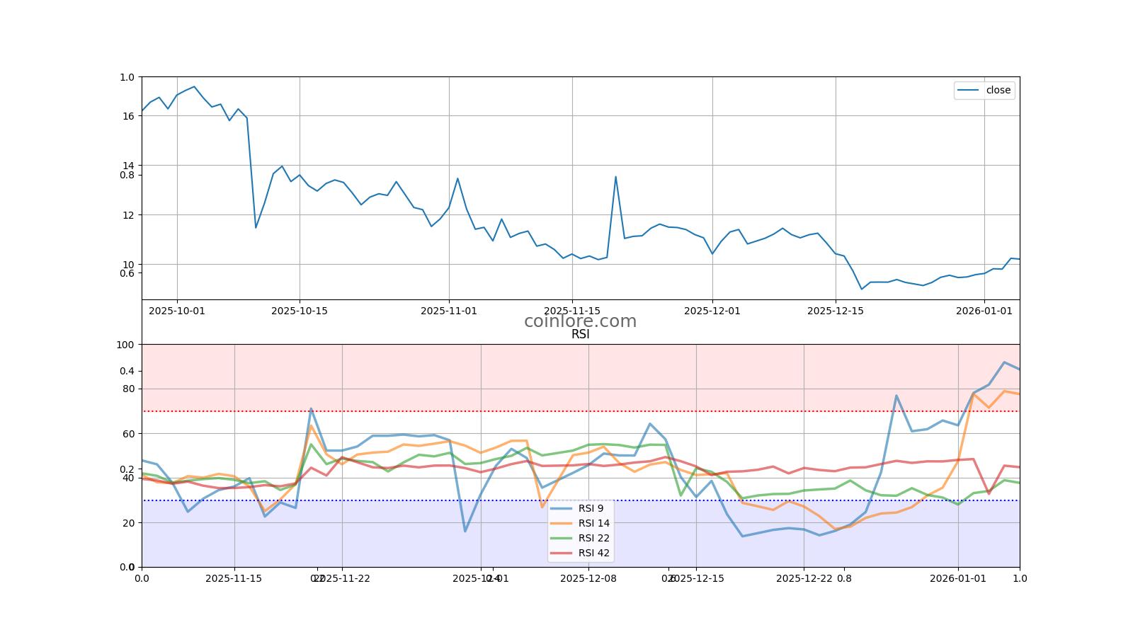 Numeraire RSI indicator