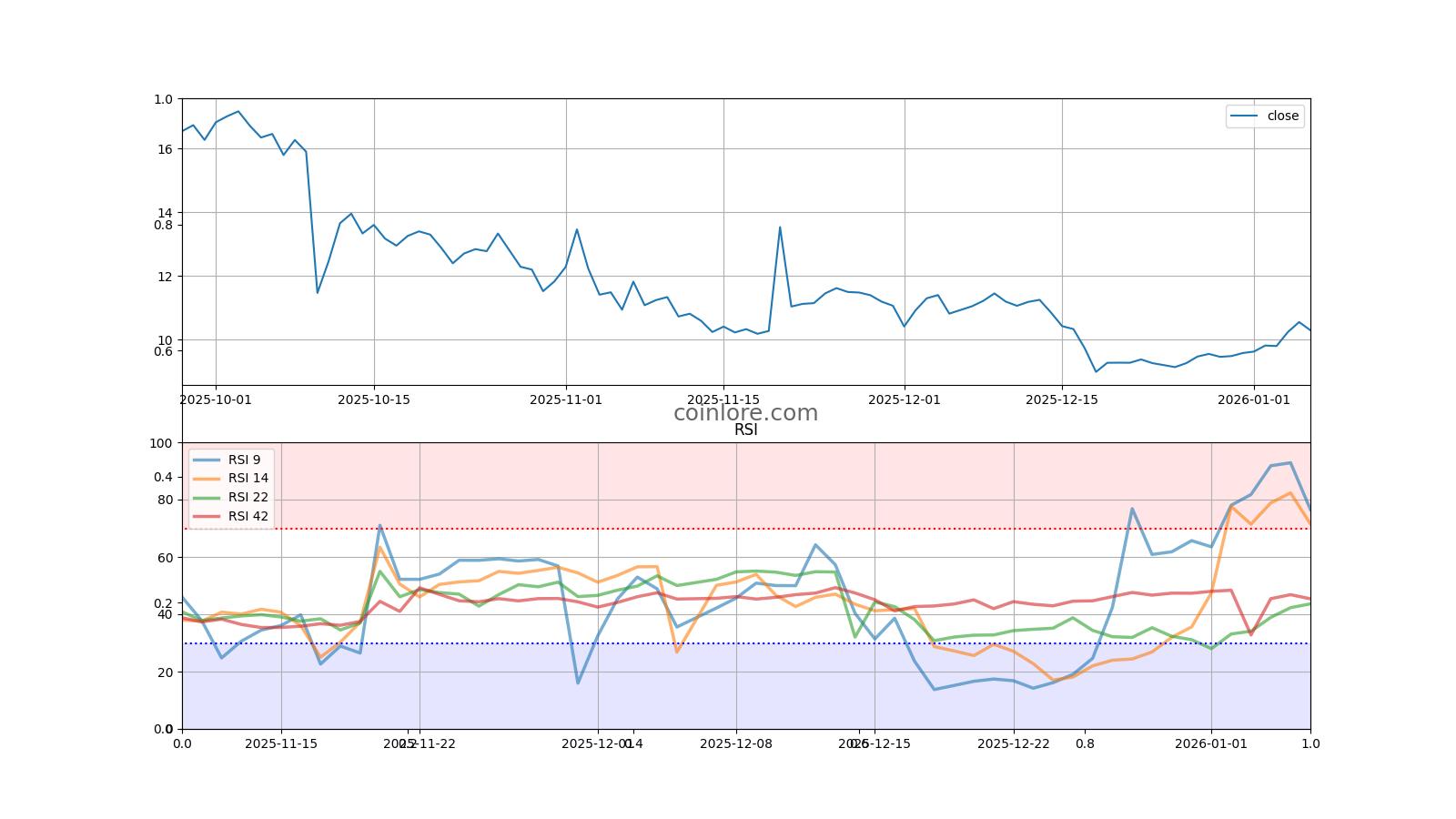 Numeraire RSI indicator