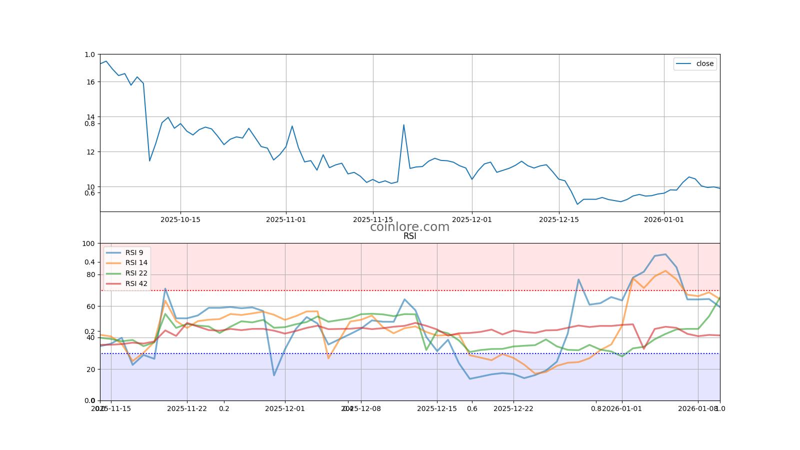 Numeraire RSI indicator