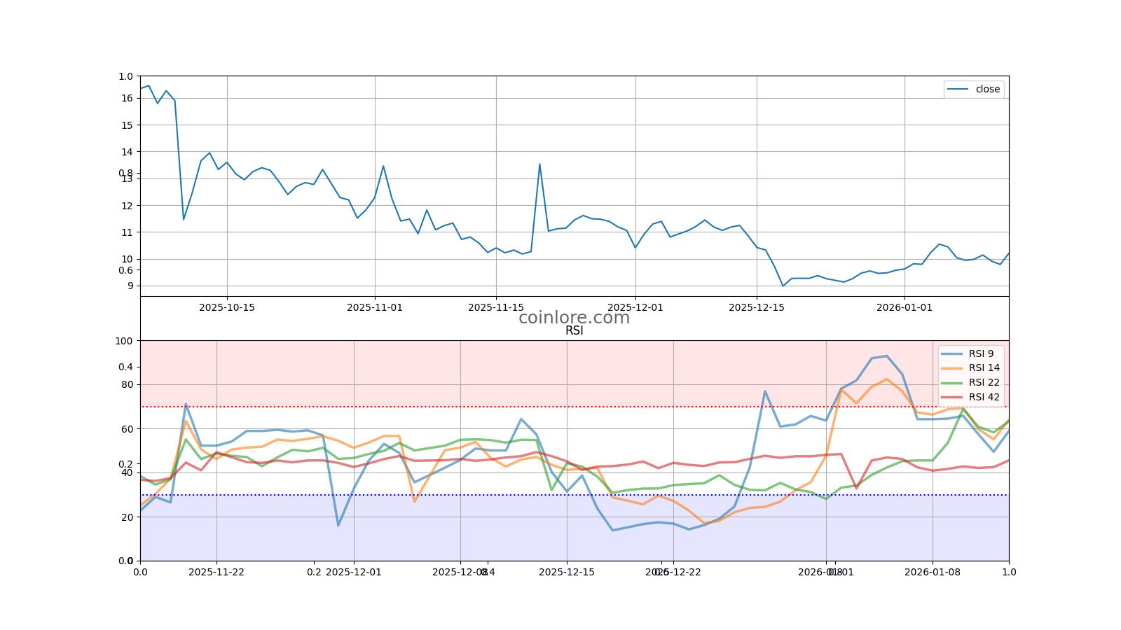 Numeraire RSI indicator