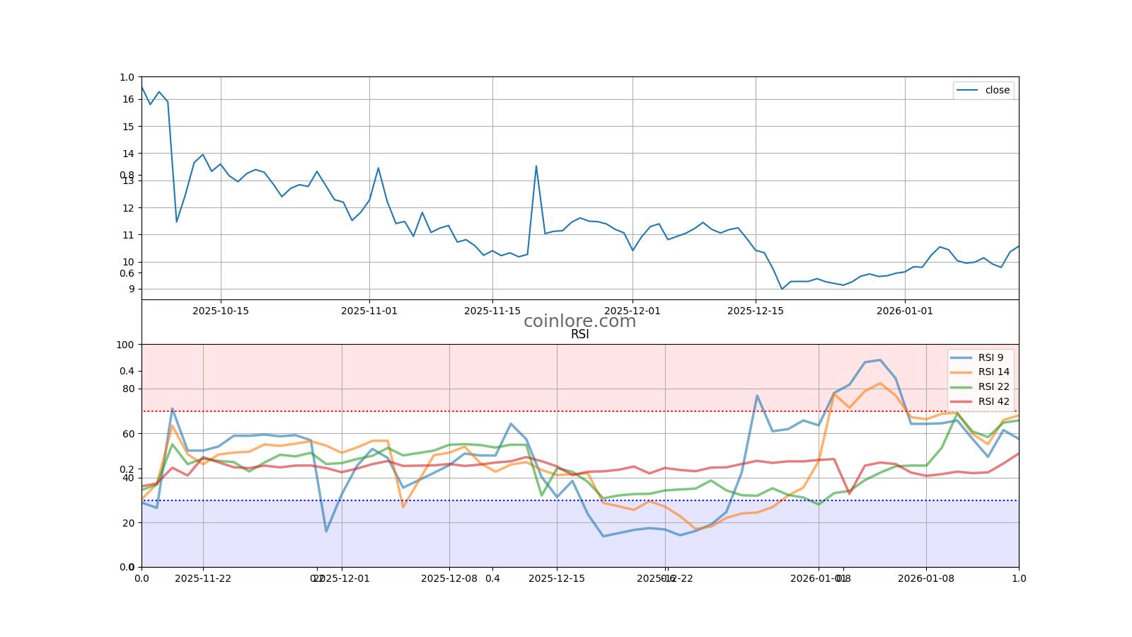 Numeraire RSI indicator