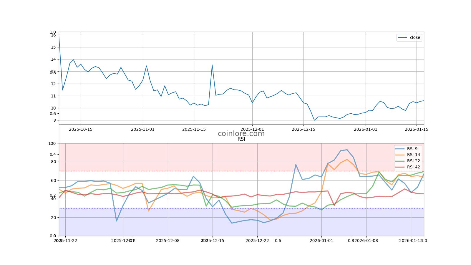 Numeraire RSI indicator
