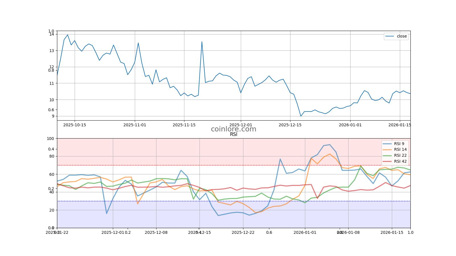 Numeraire RSI indicator
