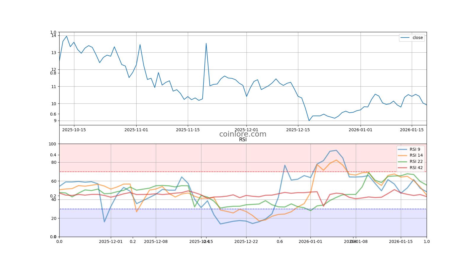 Numeraire RSI indicator