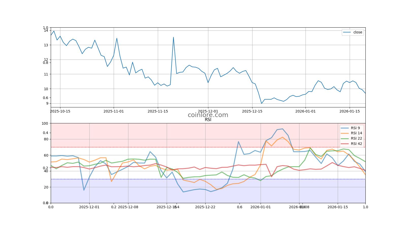 Numeraire RSI indicator