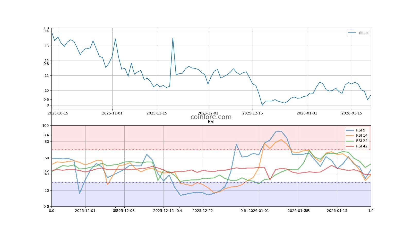 Numeraire RSI indicator