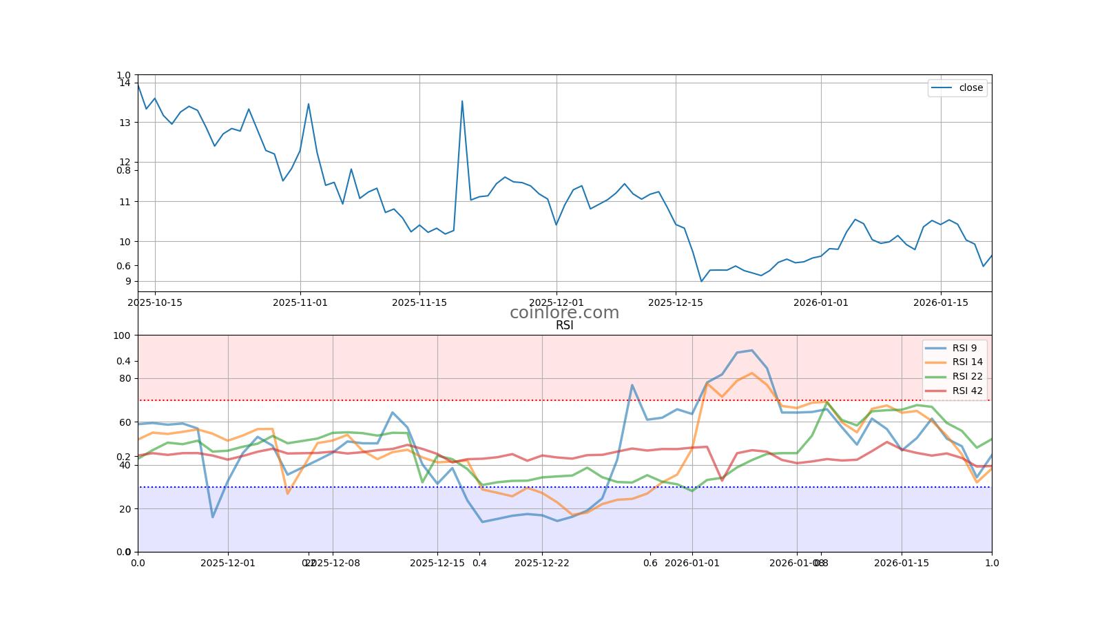 Numeraire RSI indicator