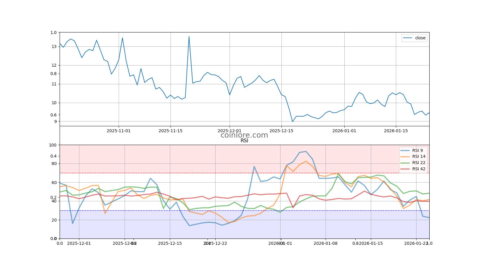 Numeraire RSI indicator