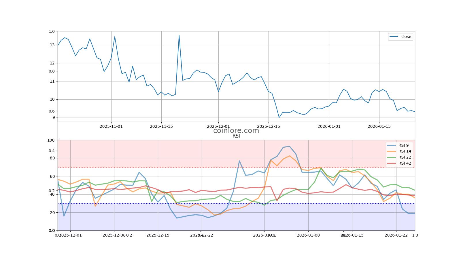 Numeraire RSI indicator