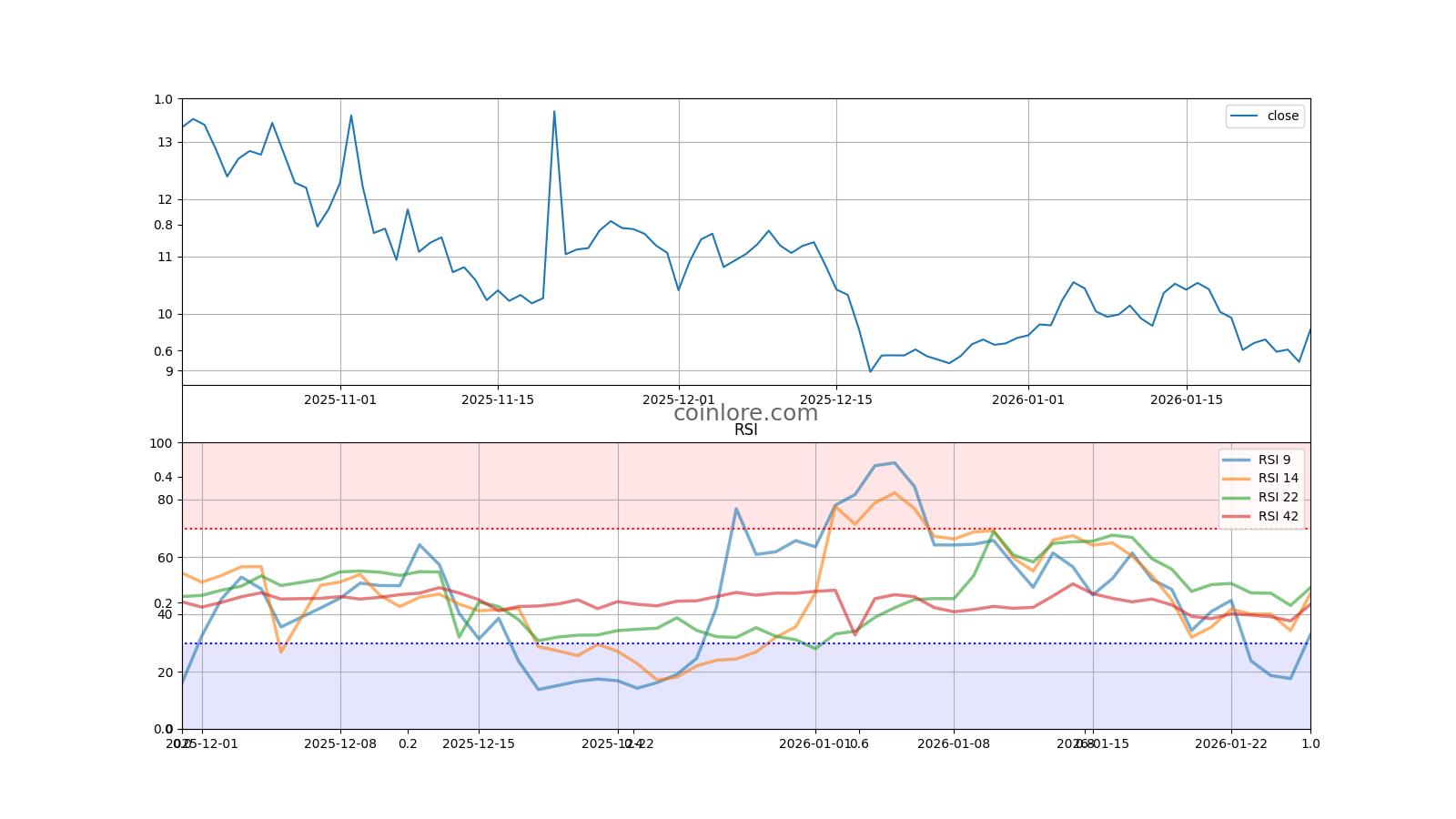 Numeraire RSI indicator