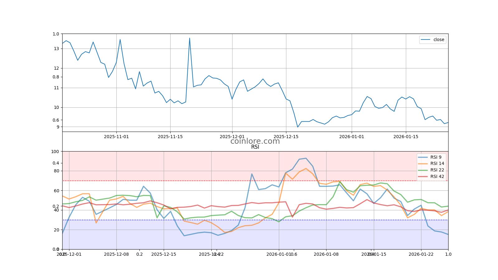 Numeraire RSI indicator