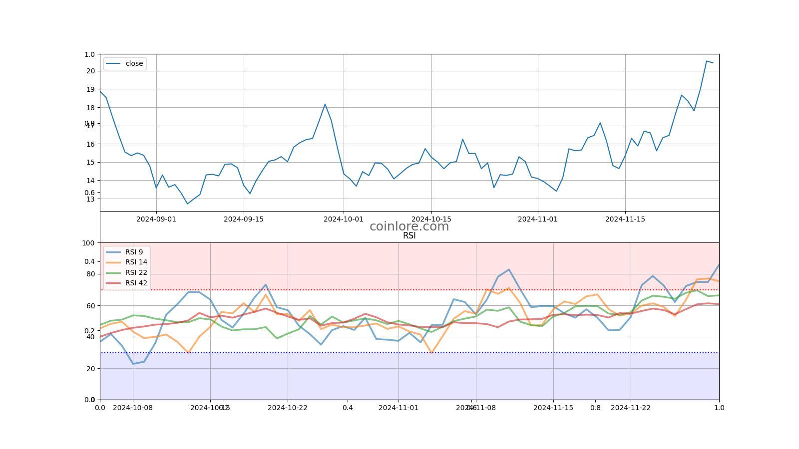 Numeraire RSI indicator