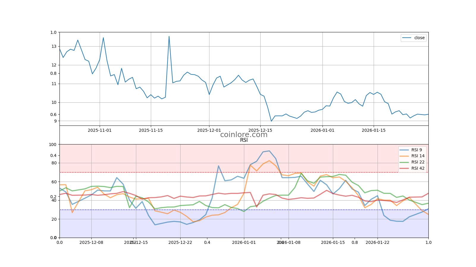 Numeraire RSI indicator
