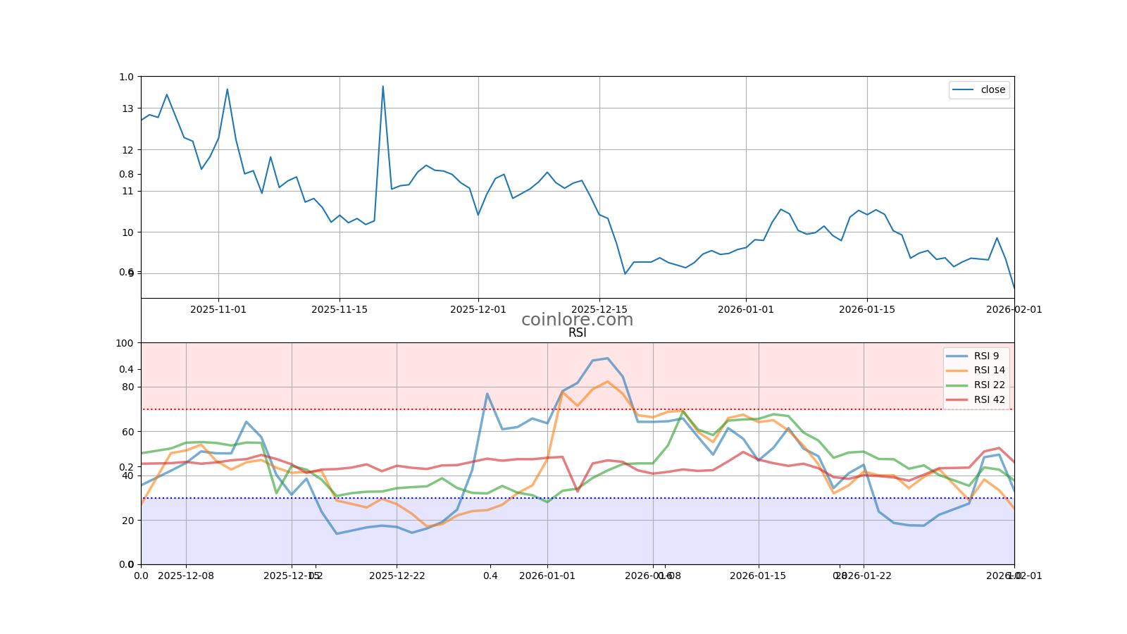 Numeraire RSI indicator