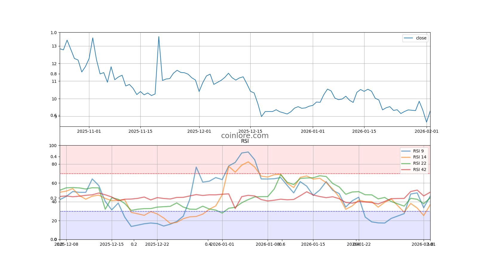 Numeraire RSI indicator