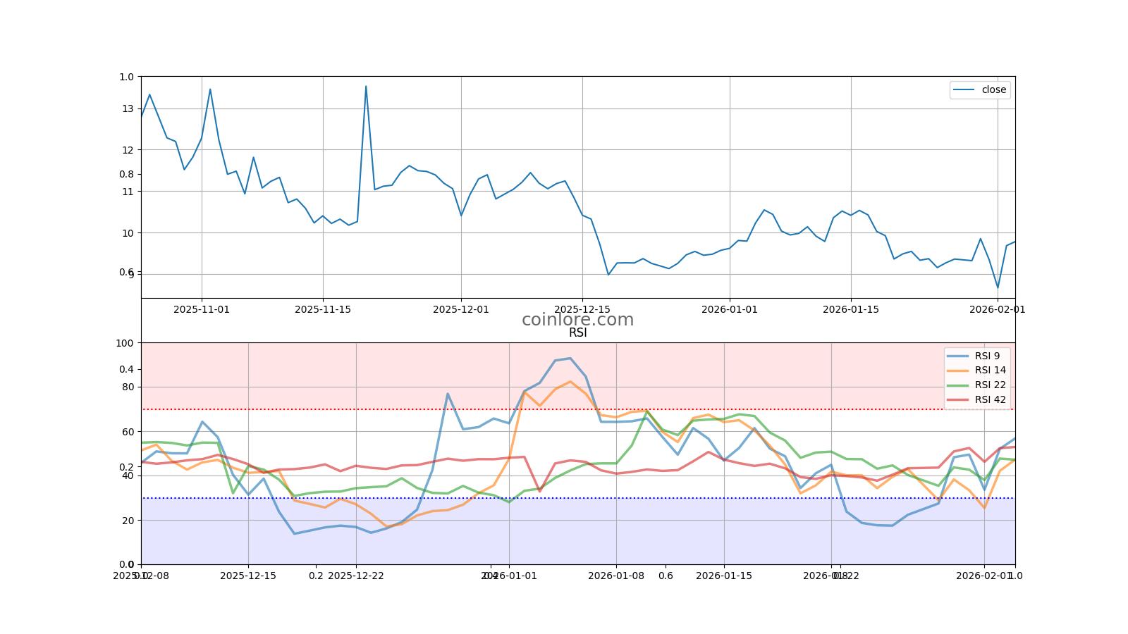 Numeraire RSI indicator