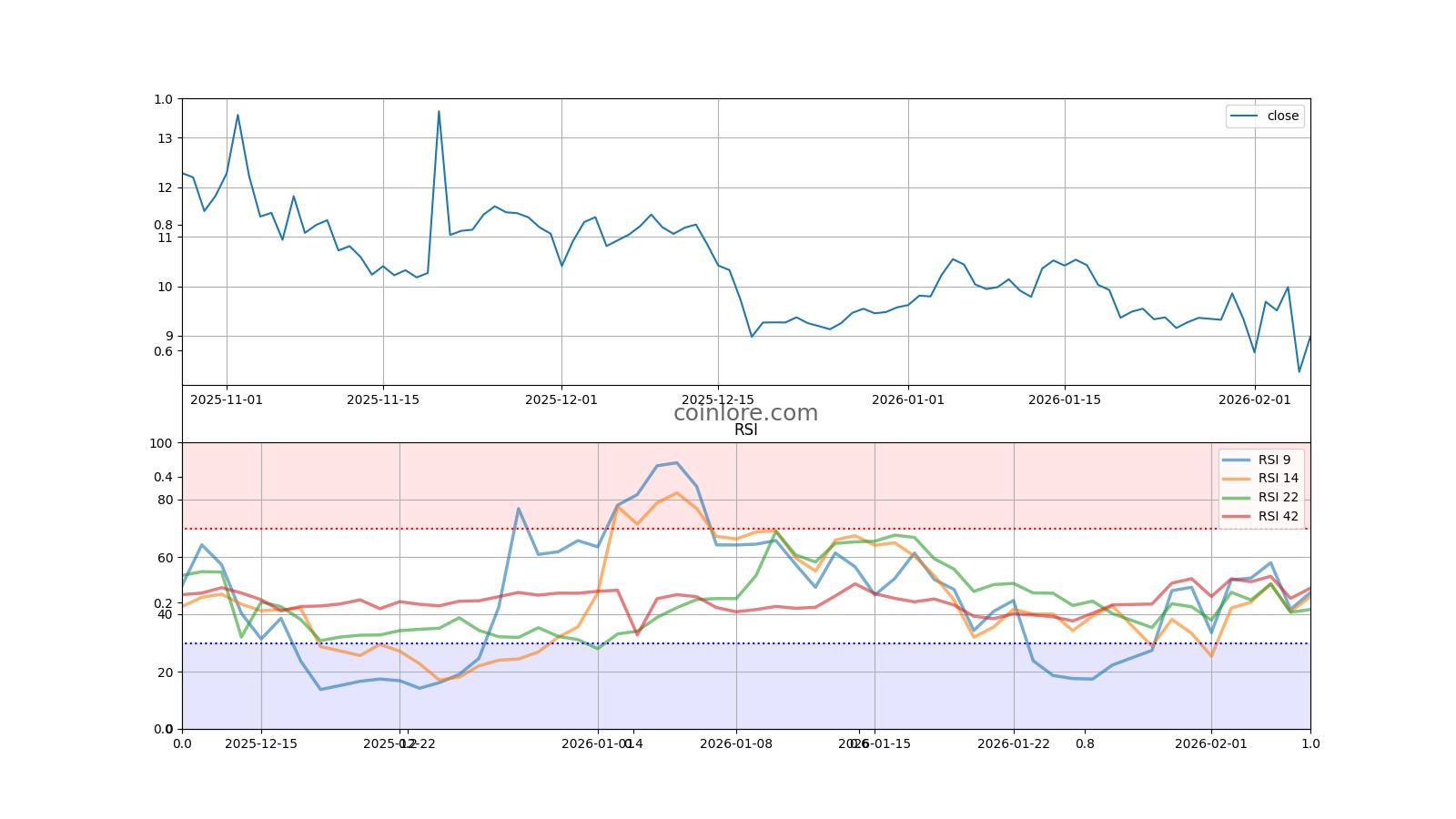 Numeraire RSI indicator