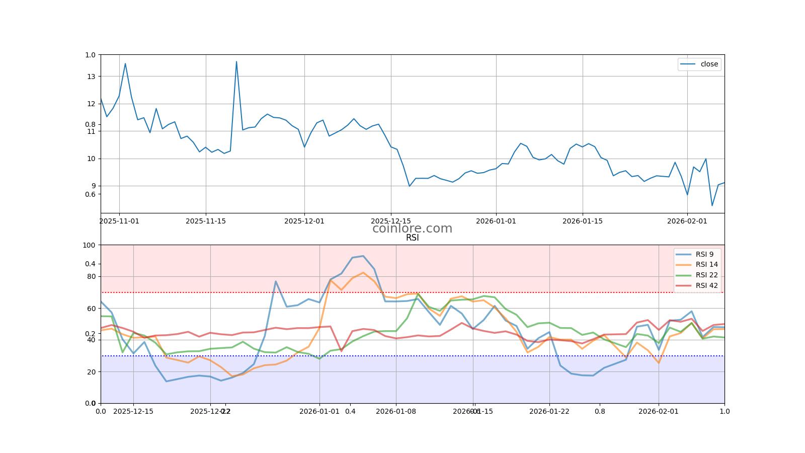 Numeraire RSI indicator