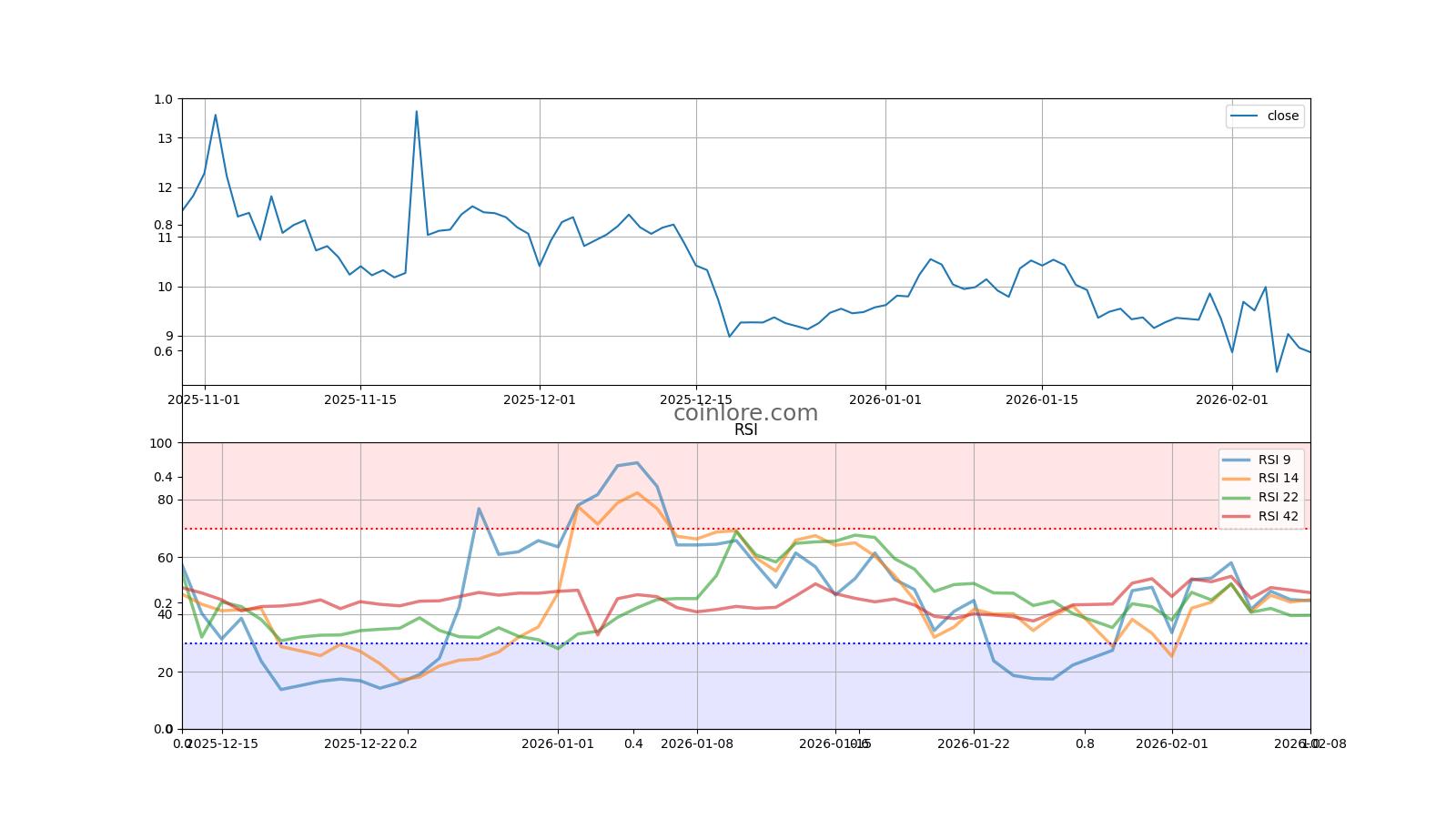 Numeraire RSI indicator