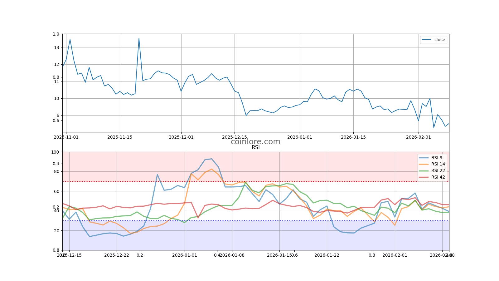 Numeraire RSI indicator
