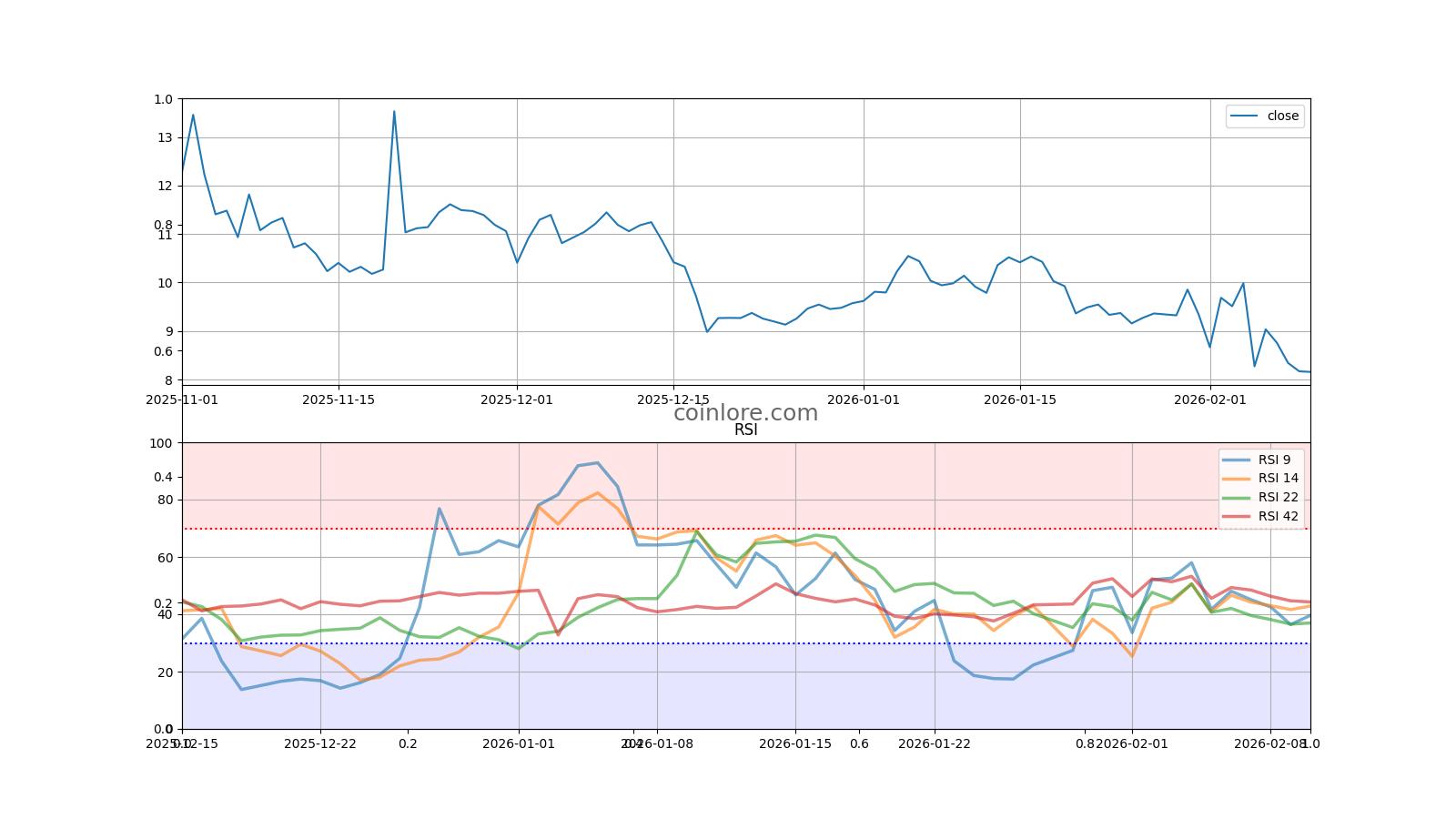 Numeraire RSI indicator